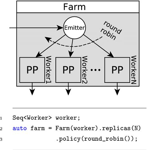 The Farm Pattern Implementation Schema Top An Example Code For Download Scientific Diagram