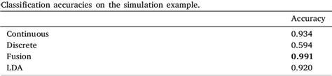 Table 1 From Fault Detection And Identification Combining Process Measurements And Statistical