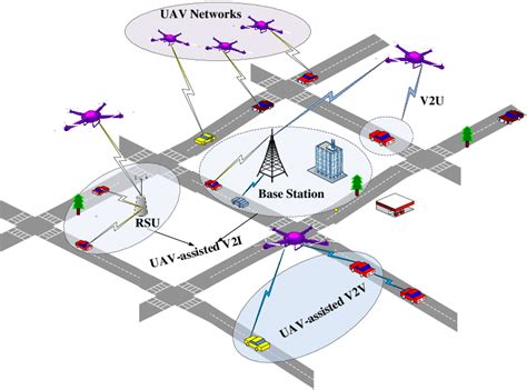 Architecture Of Uav Assisted Vns Download Scientific Diagram