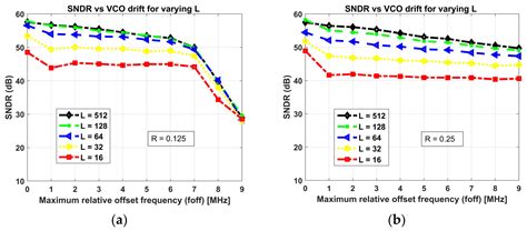 Frequency Based Sensor Interface With Dynamic Offset Compensation
