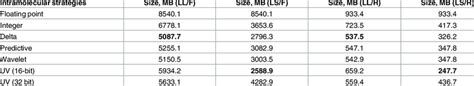 Performance Comparison Of Different Intramolecular Encodings Download Table