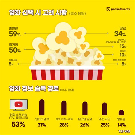 영화 관련 트렌드 리포트 포켓서베이
