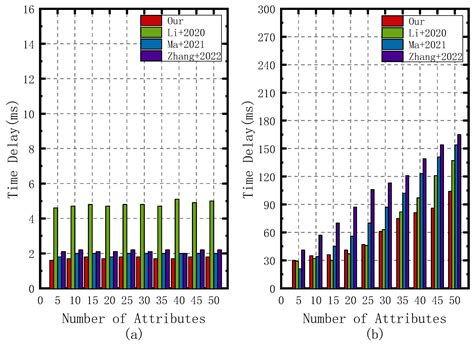 Dsvn A Flexible And Secure Data Sharing Model For Vanet Based On