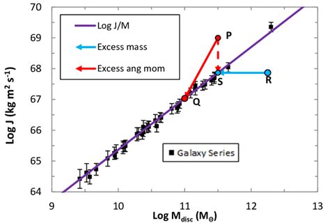 Log Log Plot Of Angular Momentum V Disc Mass For The Ln Model Galaxies