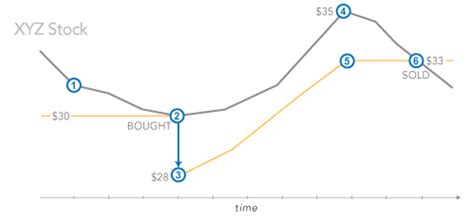 What Is A Conditional Order Fidelity