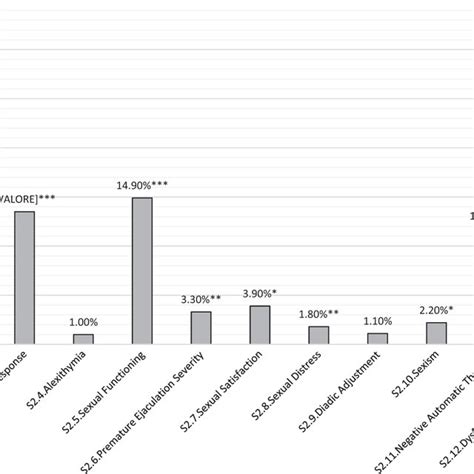 Percentage of variance explained ΔR squared for each regression model