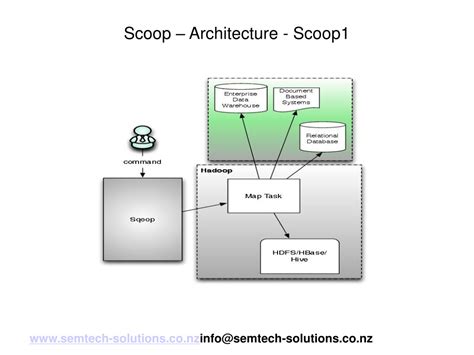 Ppt An Introduction To Apache Sqoop Powerpoint Presentation Free