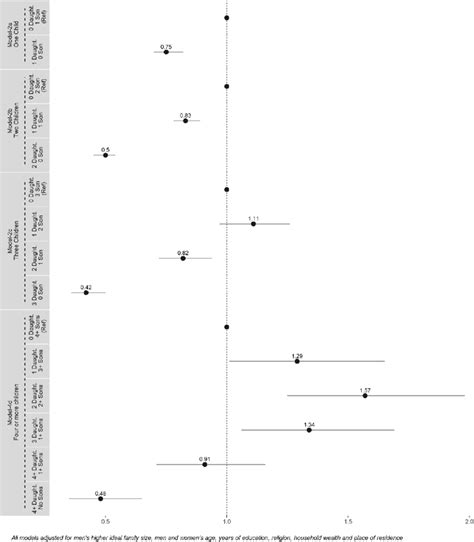 models 2 a d adjusted odds ratio and 95 cis from multivariable