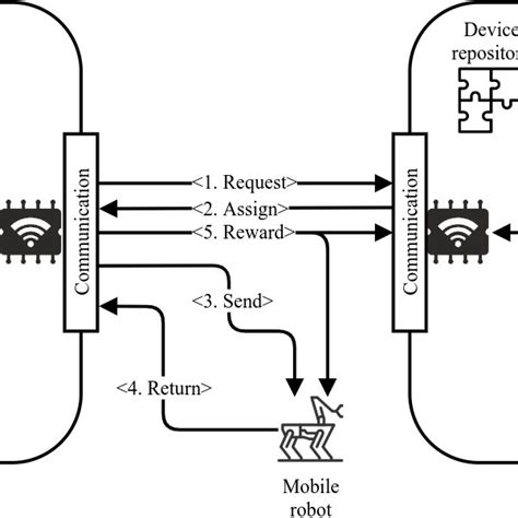 Proposed Task Distribution Framework For Robotic Symbiotic Network