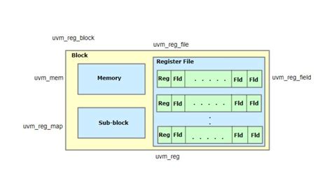 Register Model Generator Uvm Register Generator Agnisys By