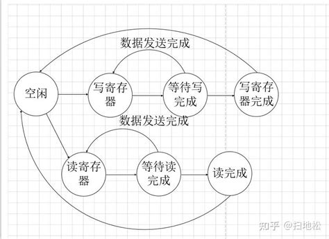 分享verilog中最最重要的设计思想 状态机 知乎