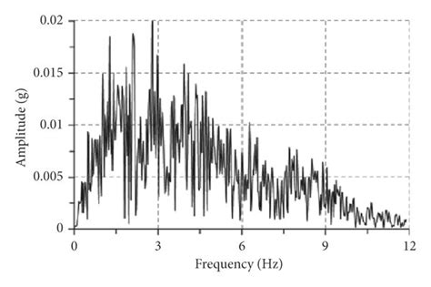 The Input Seismic Wave A Time History B Fourier Spectrum