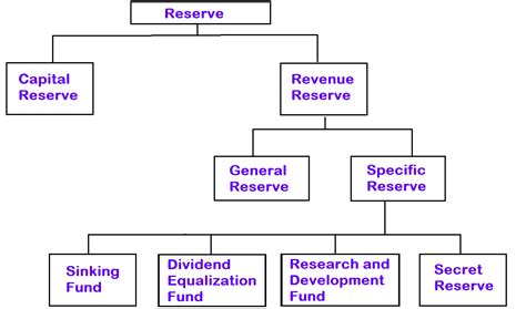 Reserve In Accounting Meaning Objectives Types Neupane Nirmal