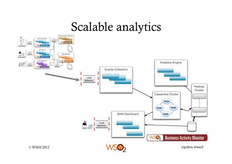 Scalable Analytics © Wso2 2012