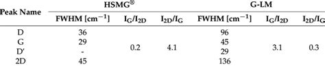 Fwhm Full Width At Half Maximum Values And Ratios Of Typical Peaks Download Scientific
