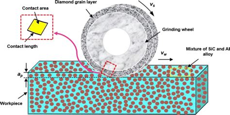 schematic diagram of sicp al composite grinding process download