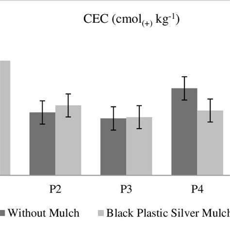 CEC Value Of Soil In The Combined Treatment Of Mulch Treatment And Download Scientific Diagram