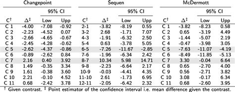contrasts and estimates to fig 4 the table shows the numeric values