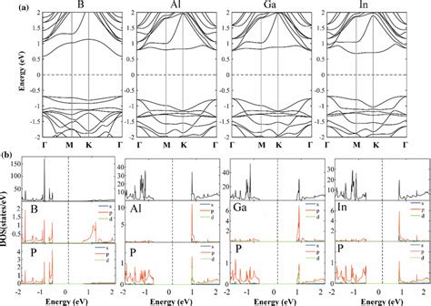 A Band Structure B Density Of States Dos And Projected Density Of