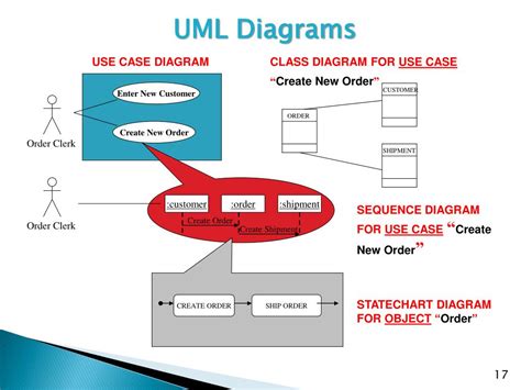 Ppt Object Oriented Modeling Uml Diagrams Powerpoint Presentation Free Download Id1608484
