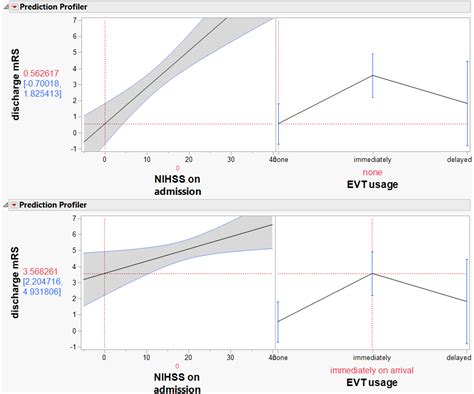 Solved Test Whether Two Predictions Via A Multiple Regression Model Are Significantly
