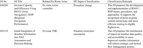 Example En Route Impact Classification Results Download Table