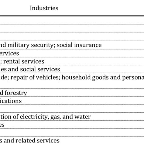 The Localization Coefficient Lq Of Industries In Terms Of Employment