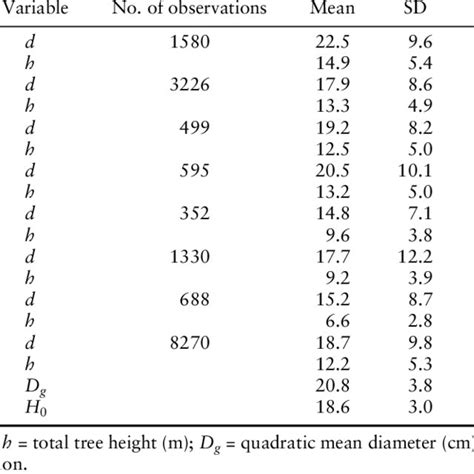Summary Statistics Of The Fi Tting Data Set Download Scientific Diagram