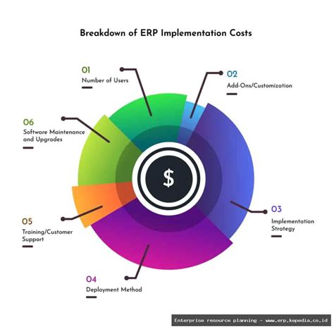Erp Implementation Cost Complete Guide Features And Details Erp Kepedia