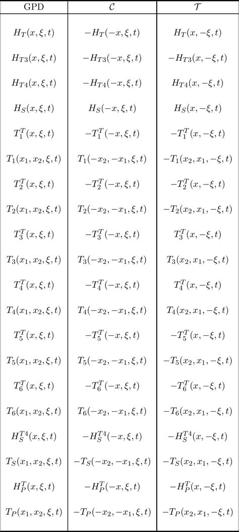 Table 1 From Chiral Odd Pion Generalized Parton Distributions Beyond