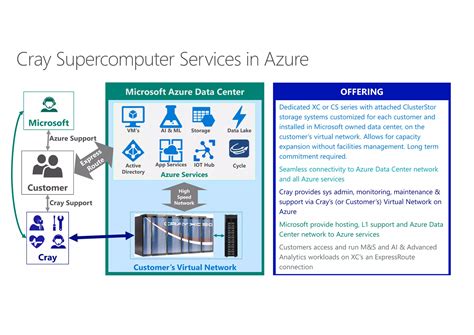 Hpc On Azure For Reserach Pdf Cloud Computing Internet