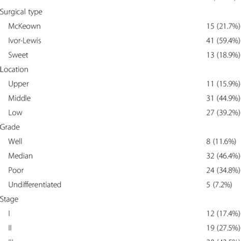 Frequency Of Lymph Node Recurrence According To The Lymph Node Map For Download Scientific