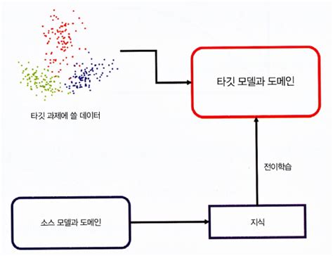 딥러닝 전이학습