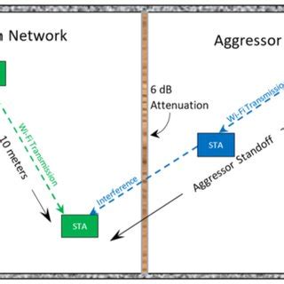 An Example Of A Co Channel Interference Scenario Download Scientific Diagram