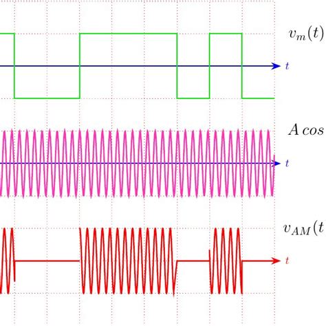 Digital Amplitude Modulation Signals Ook Download Scientific Diagram