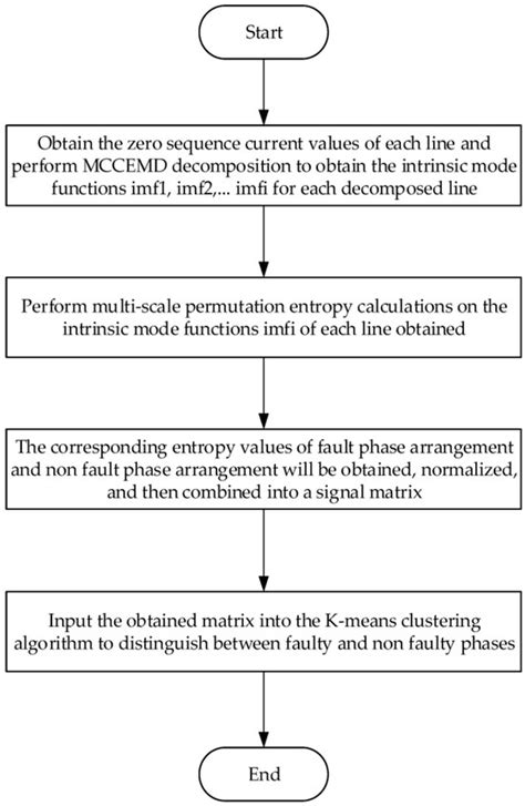 Research On Single Phase Grounding Fault Line Selection In Resonant Grounding System Based On