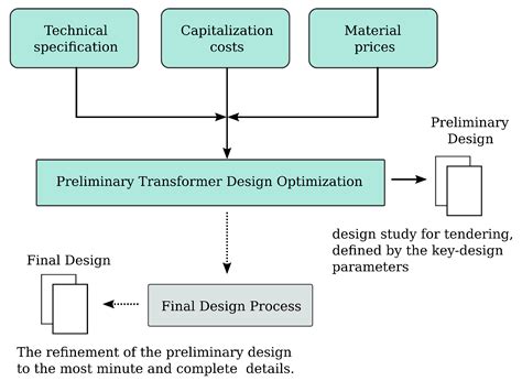 Energies Free Full Text Fem Based Power Transformer Model For Superconducting And