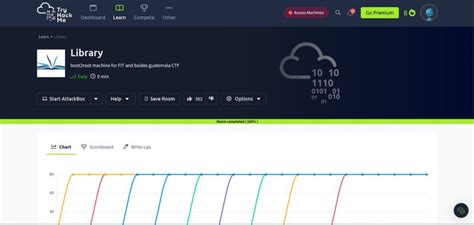 Tryhackme Penetrationtesting Privilegeescalation Cybersecurity Dheeraj Balan