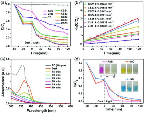 A Photodegradation Of Tc By The Catalysis Of Zno Cds And Csz