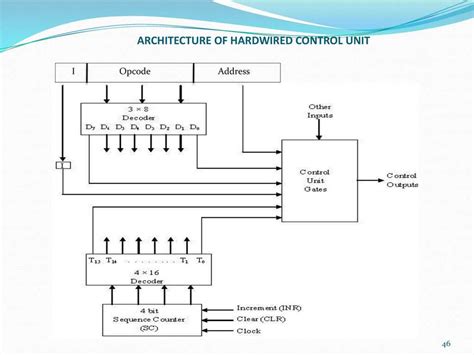 An Overview Of Hardwired Control Units Block Diagram