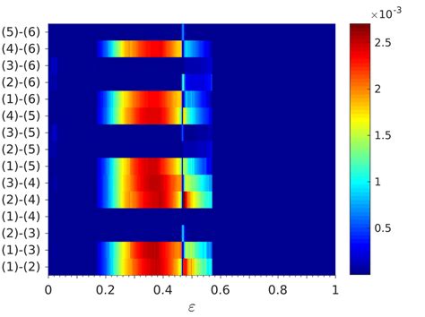 pair wise variance σ 2 ij for the coupled logistic maps in fig 2 as