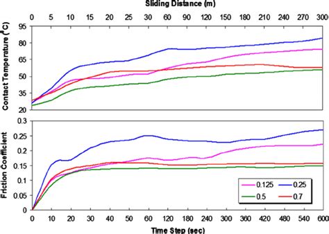 Comparison Of The Frictional Process Frictional Coef Fi Cient And