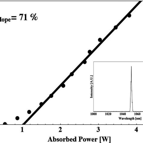 Output Versus Absorbed Pump Power Of The Laser Under Cw Operation