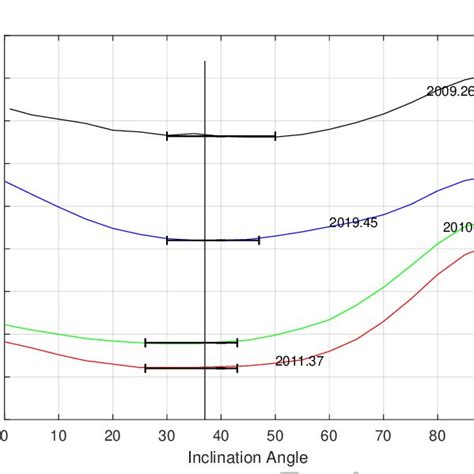 inclination angle analysis the inclination angle used in the di