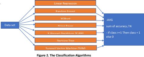 Figure 2 From Fake News Detection Using Machine Learning Semantic Scholar