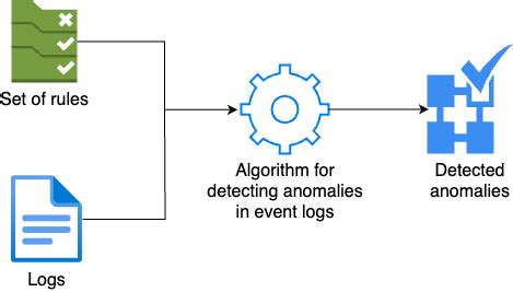 GitHub TursunovJr Anomaly Detector Investigation Of Anomaly Detection Methods In Event Logs