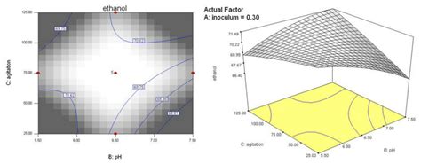 2d Contour Plot And 3d Response Surface Show The Effect Of Initial Ph Download Scientific
