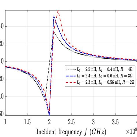 Effect Of Different IFs On PS Download Scientific Diagram