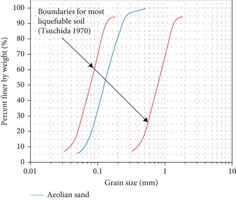 Grain Size Distributions Of Aeolian Sand Download Scientific Diagram