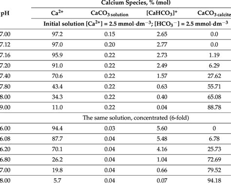 Calcium species' distribution as a function of pH at 25 • C and I = 0 ...